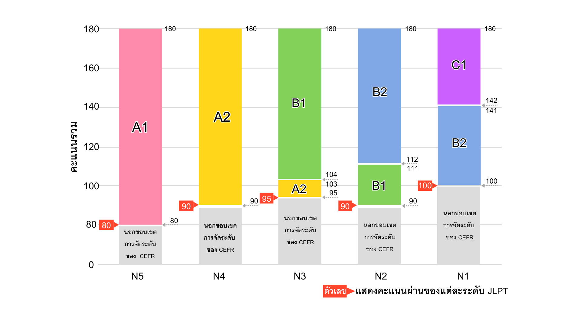 The Correspondence of the JLPT Total Score to the CEFR Level - The Japan Foundation, Bangkok